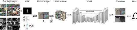 Computational Imaging Depth From Defocus With Learned Optics Iccp 2021