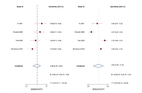 Coupled Forest Plot Of Pooled Sensitivity And Specificity Download