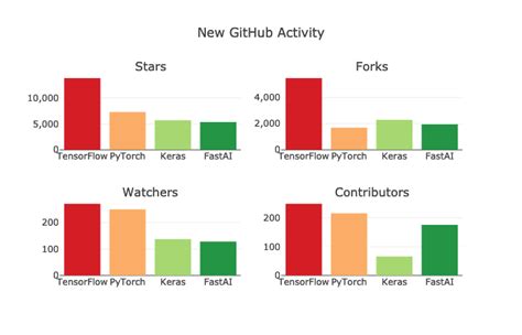 pytorch杠上tensorflow：谁才是增长最快的深度学习框架？ infoq