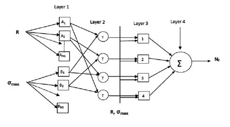 anfis architecture based on the takagi sugeno model the fuzzy