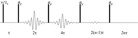 Diagram For The Cpmg Pulse Sequence θ π And For The Cpmg With A Low