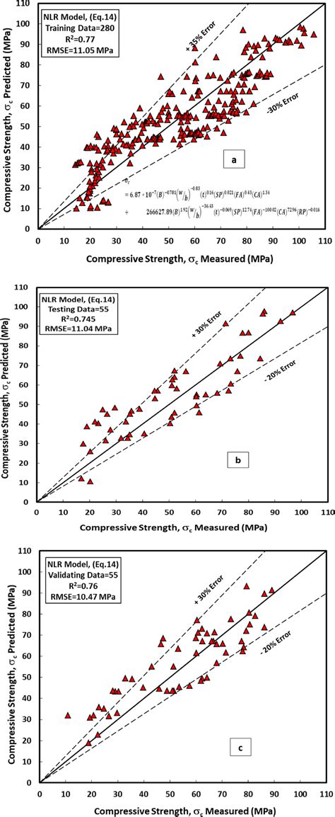 Comparison Between Measured And Predicted Compressive Strength Of Scc