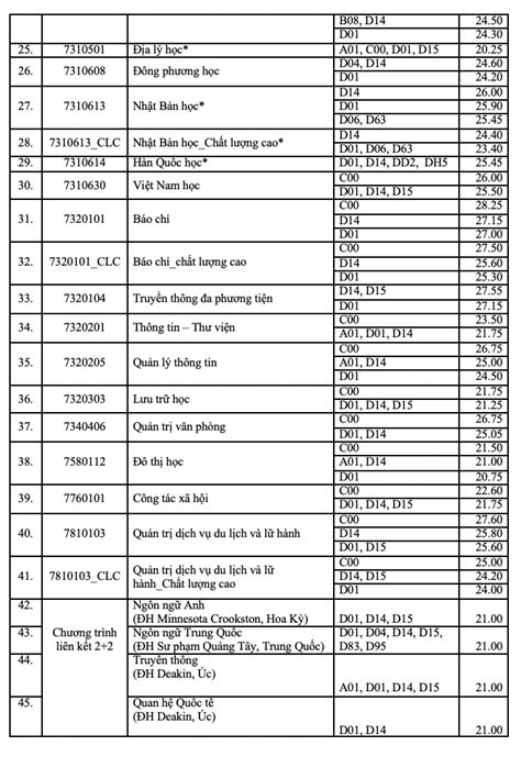 Đại Học Khoa Học Xã Hội Nhân Văn Tphcm Công Bố điểm Chuẩn Cao Nhất 28 25