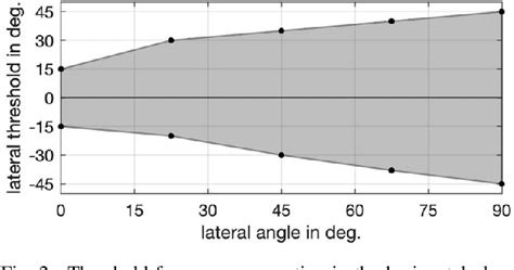 Figure 2 From Spatio Temporal Windowing For Encoding Perceptually