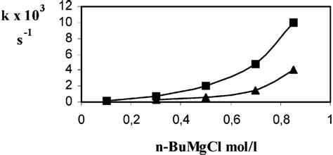 Dependence Of Pseudo First Order Rate Constants On Grignard Reagent