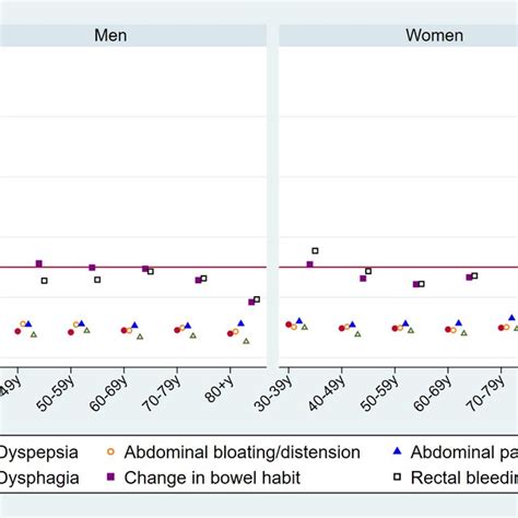 Ppvs Y Axis For Ibd In The Year Post Presentation Per Symptom By