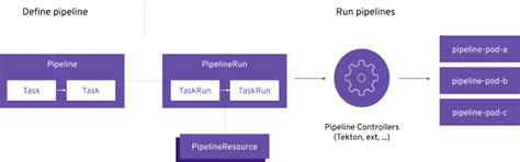 tektoncd on openshift · vikaspogu