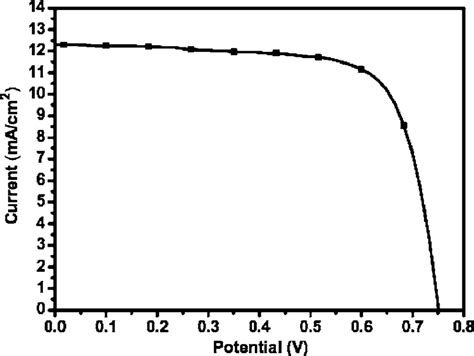 J V Characteristics Of Ti Based Dssc Download Scientific Diagram
