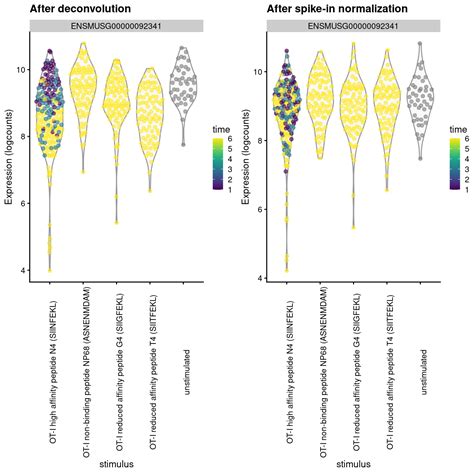 Chapter 7 Normalization Orchestrating Single Cell Analysis With