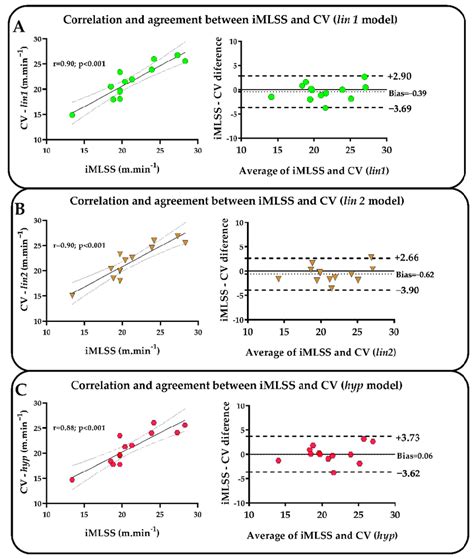 Correlation And Agreement Analysis Represented By The Pearson