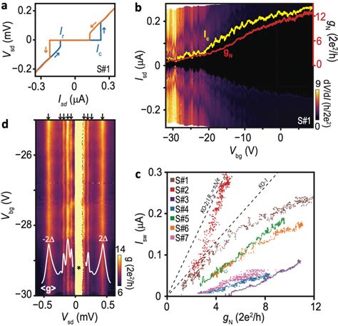 Supercurrent And Multiple Andreev Reflections In The Sharp Edge