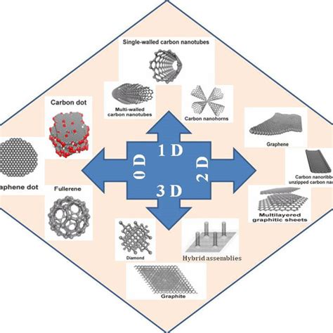 Allotropes Of Carbon Nanomaterials Ranging From 0d To 1d 2d And 3d