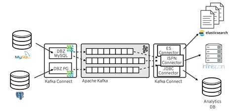chapter 1 high level overview of debezium red hat integration 2020 q2