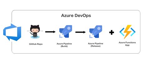 ci cd for azure functions app by using github and azure devops by