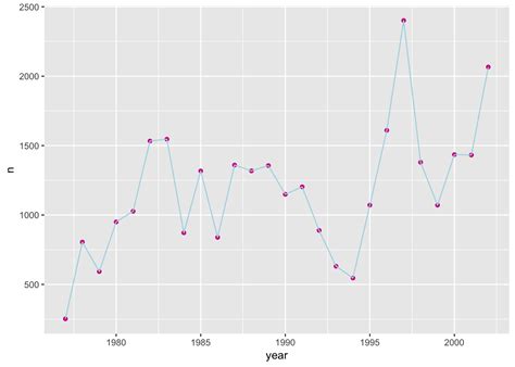 ideal ggplot connected points matplotlib line plot example