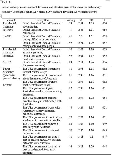 Factor Loadings Mean Standard Deviation And Standard Error Of The