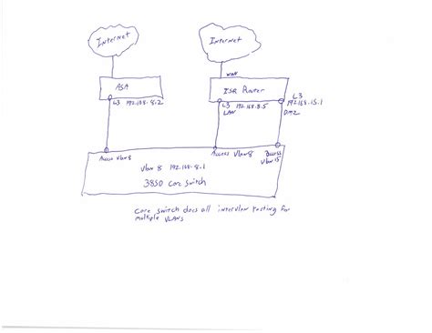 solved routing between two lan interfaces on isr 4431 router cisco