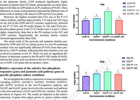 Effect Of Different Phosphate Applications On The Concentration Of