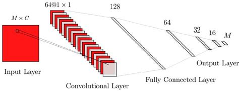 the proposed convolutional neural network architecture hyperparameters