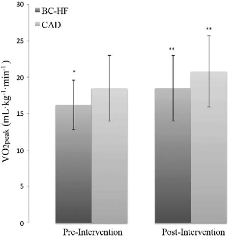 Baseline And Follow Up Peak Aerobic Power Vo 2peak Ml 1 Kg 1