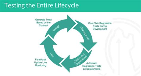 testing the entire api lifecycle api fortress nordic apis
