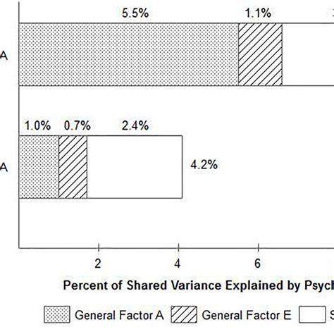 Representation Of The Decomposition Of Shared Variance Between General