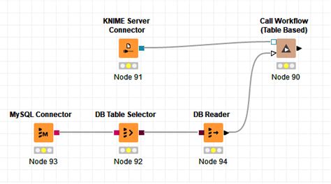 how to use container input table node with call workflow table