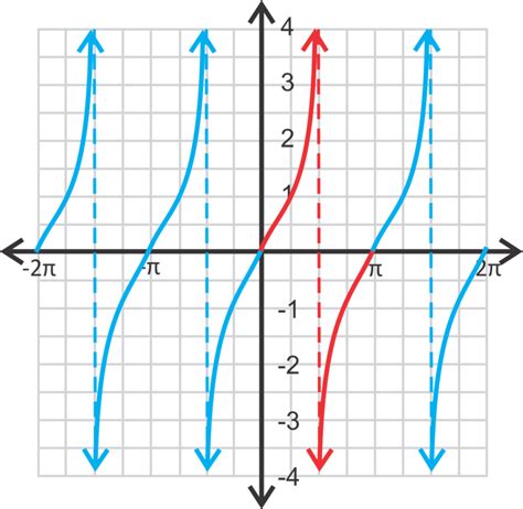 tangent graphs read trigonometry ck 12 foundation