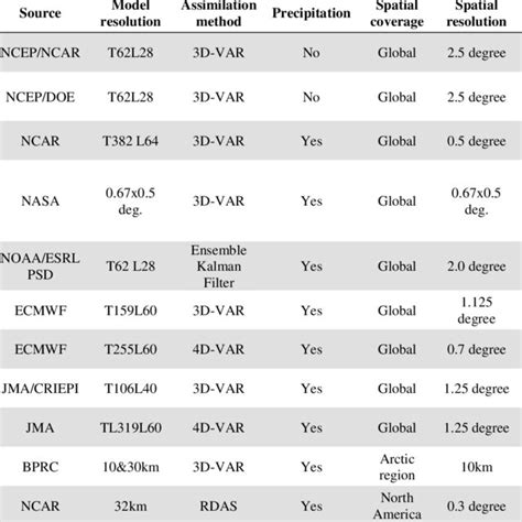 List Of Meteorological Reanalysis Data Download Table