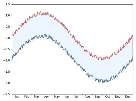 python center x axis labels in line plot stack overflow