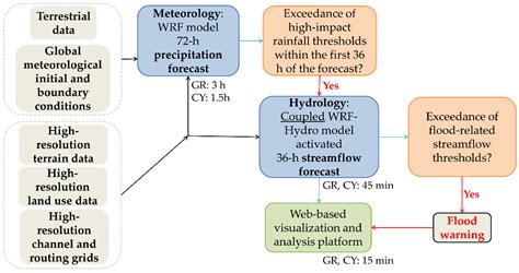 Forecasting Free Full Text Pre Operational Application Of A Wrf