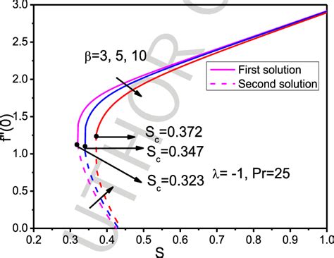 Variation Of Skin Friction With S For Various Values Of í µí½