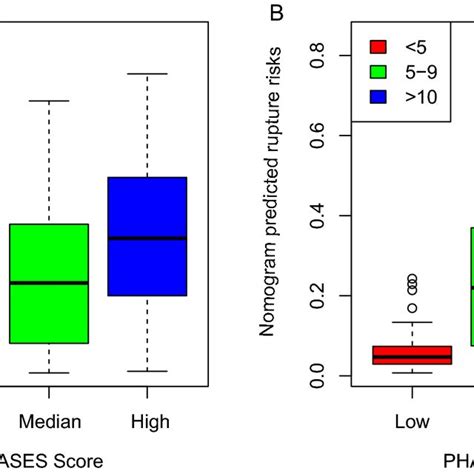 The Nomogram Predicted Risks Were Compared Across Categories Of Phases