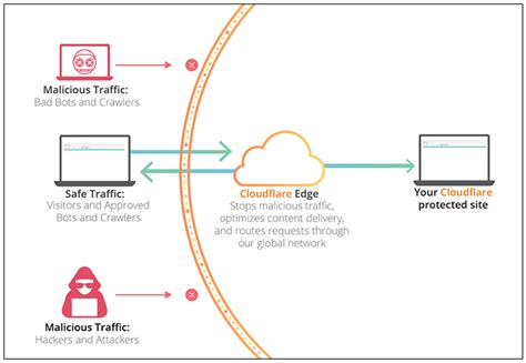 how cloudflare works