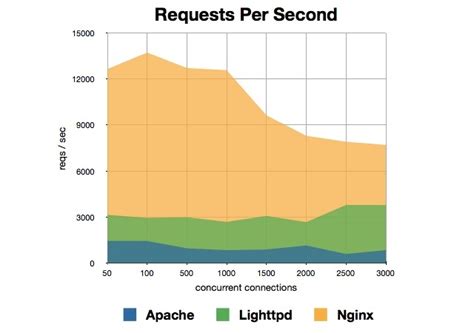 kapendra webserver requests graph soakup linux