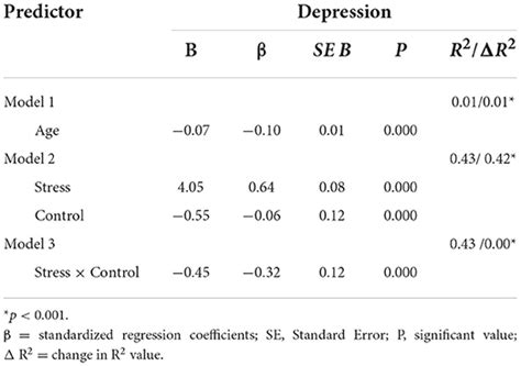 Frontiers Job Stress And Depression Among Malaysian Anti Drug