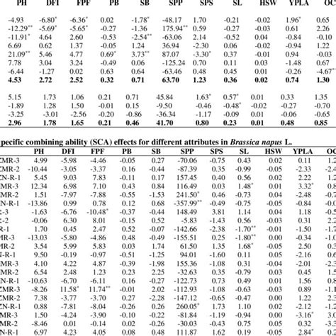 General Combining Ability Effects Gca For Different Attributes In
