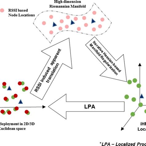 manifold regularization based wsn node localization model download