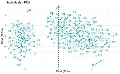 visualize principal component analysis — fviz pca factoextra
