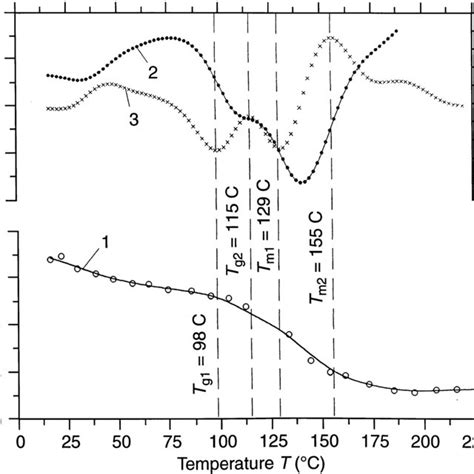 Temperature Dependence Of The Dynamic Shear Modulus Download