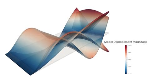 Finite Element Analysis Fea Fea Simulations Fetchcfd