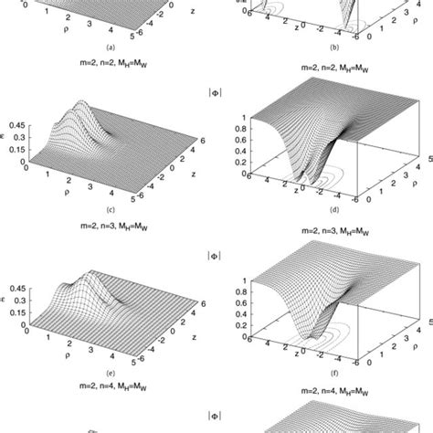 The Energy Density ε Left And The Modulus Of The Higgs Field Φ