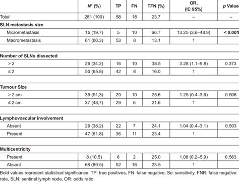 Multivariate Logistic Regression Analysis Of False Negative Rate Of
