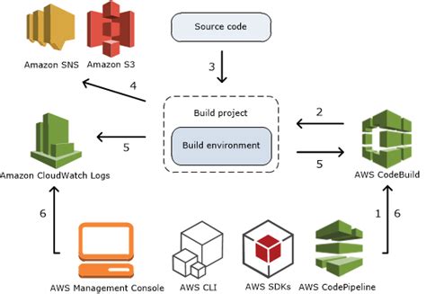 aws codebuild aws testprep