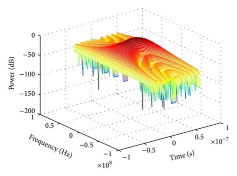 3d Plots Of 50 Ns Fwhm Pulses In The Time And Frequency Domains A