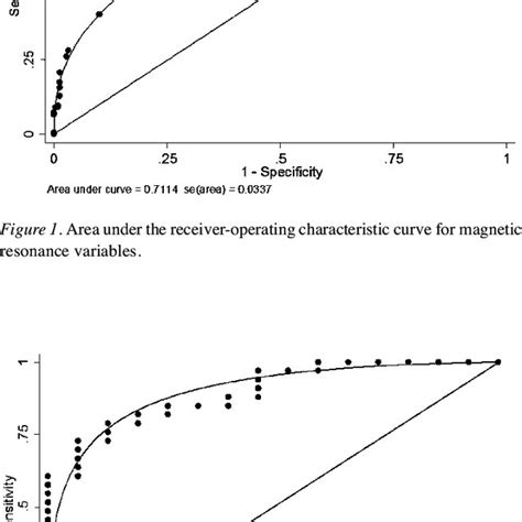 Area Under The Receiver Operating Characteristic Curve For Clinical