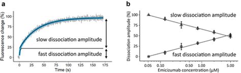 Full Article Kinetic Analysis Of Ternary And Binary Binding Modes Of