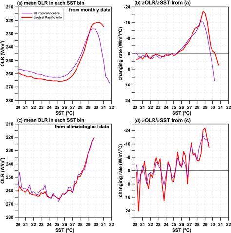 Comparisons Of A C Relationships Between Sst And Convection