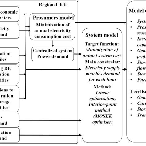 main inputs and outputs of the lut energy system transition model