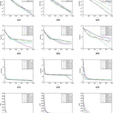 The Influence Of Oμf On Evolution Of Four Representative Functions